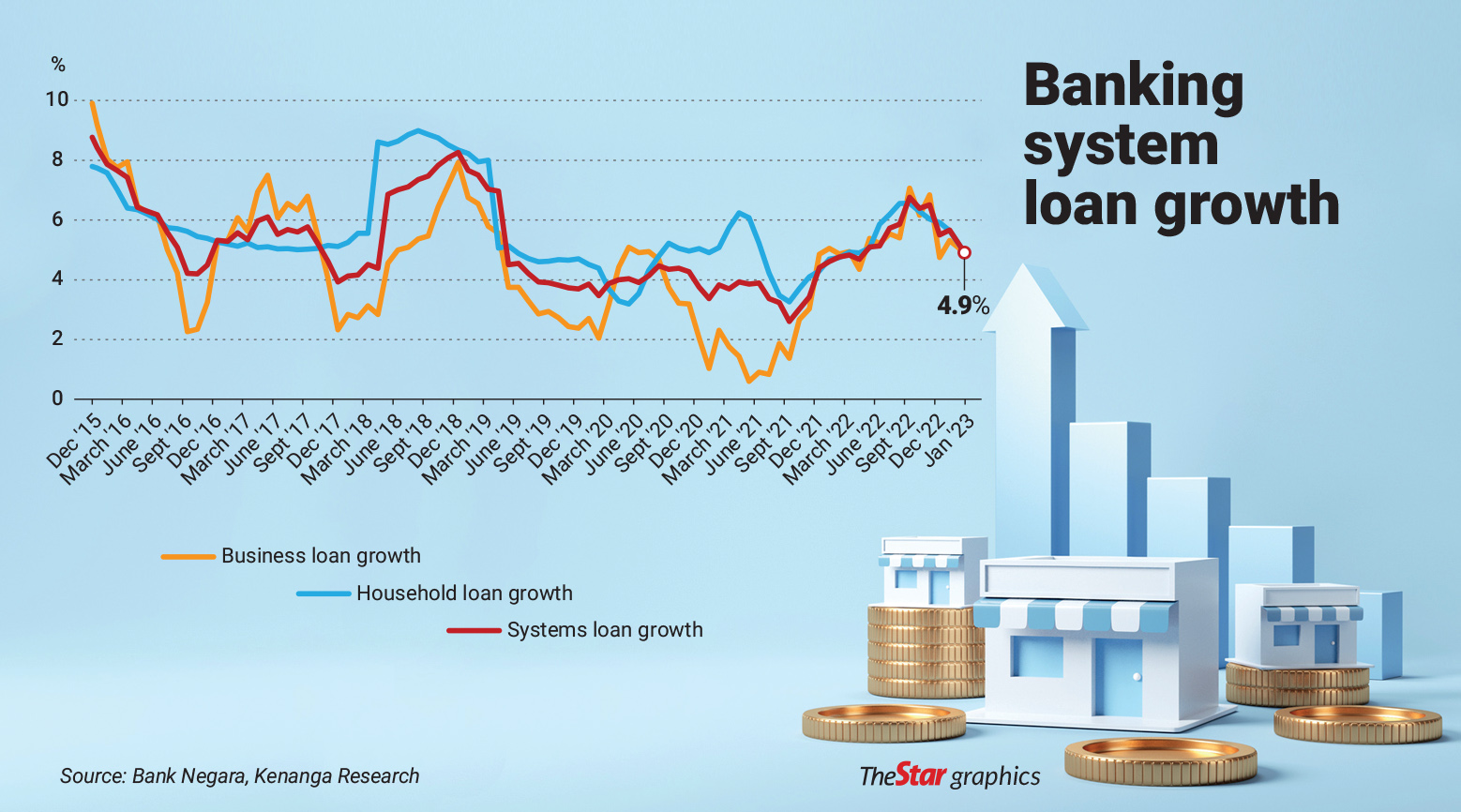 Analysts: Banks' asset quality may decline | The Star