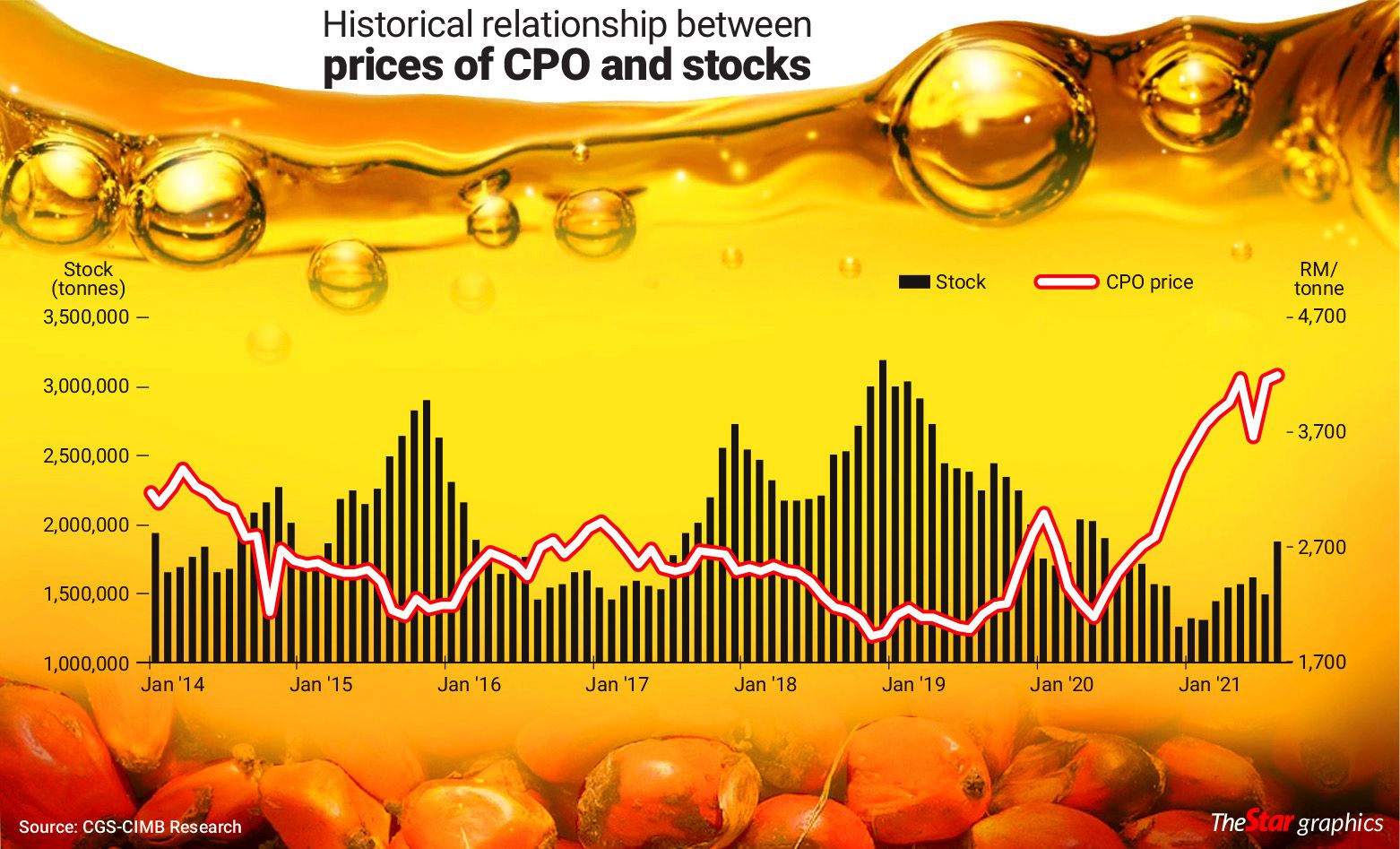 Upside potential likely for price of CPO | The Star