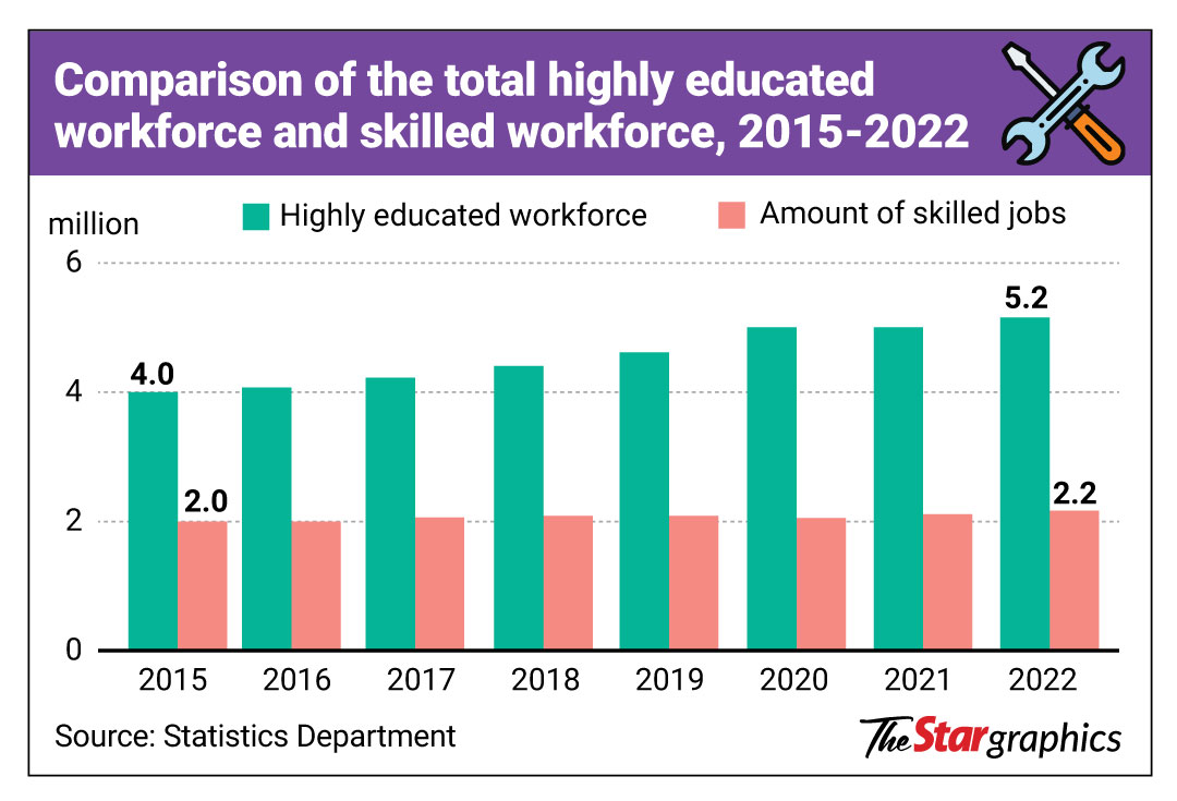 Labour market imbalance | The Star