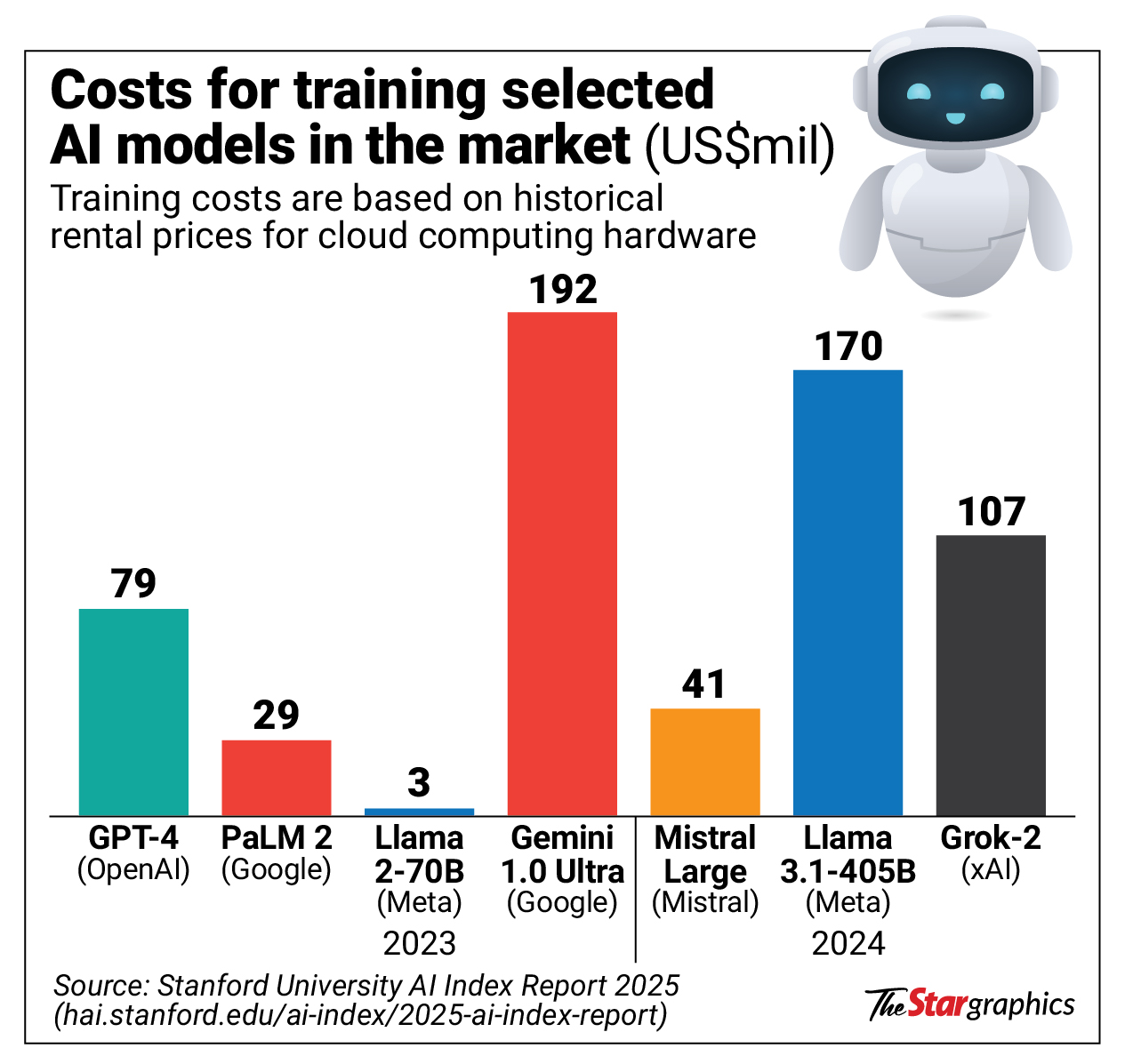 Made-in-Malaysia AI vital for growth | The Star