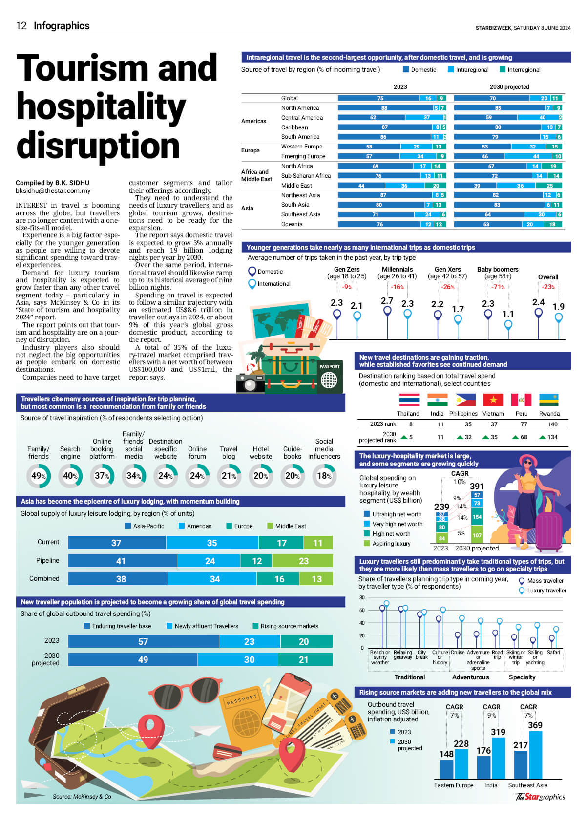 Evolving trends in tourism | The Star