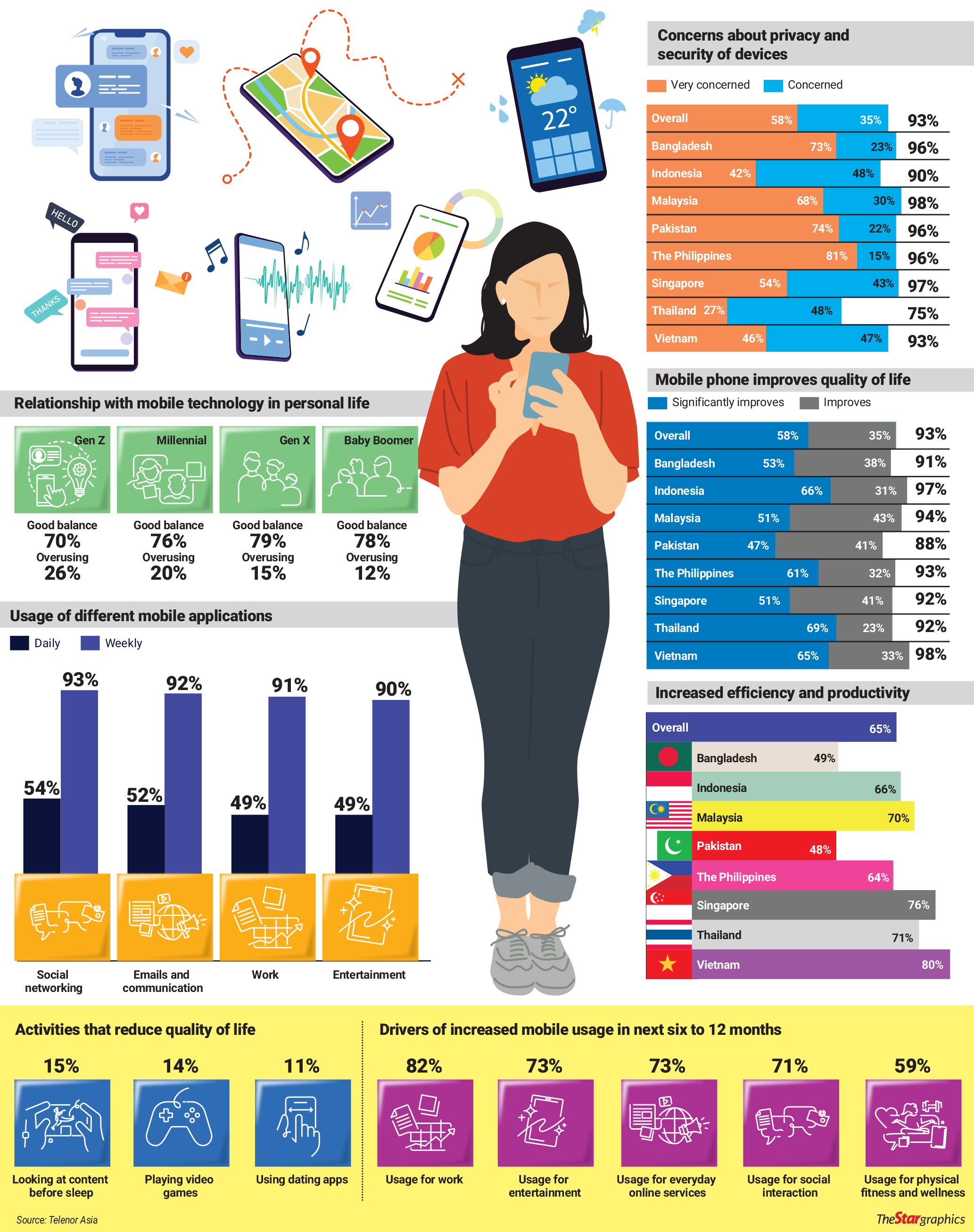 Mobile connectivity and changing lifestyles | The Star