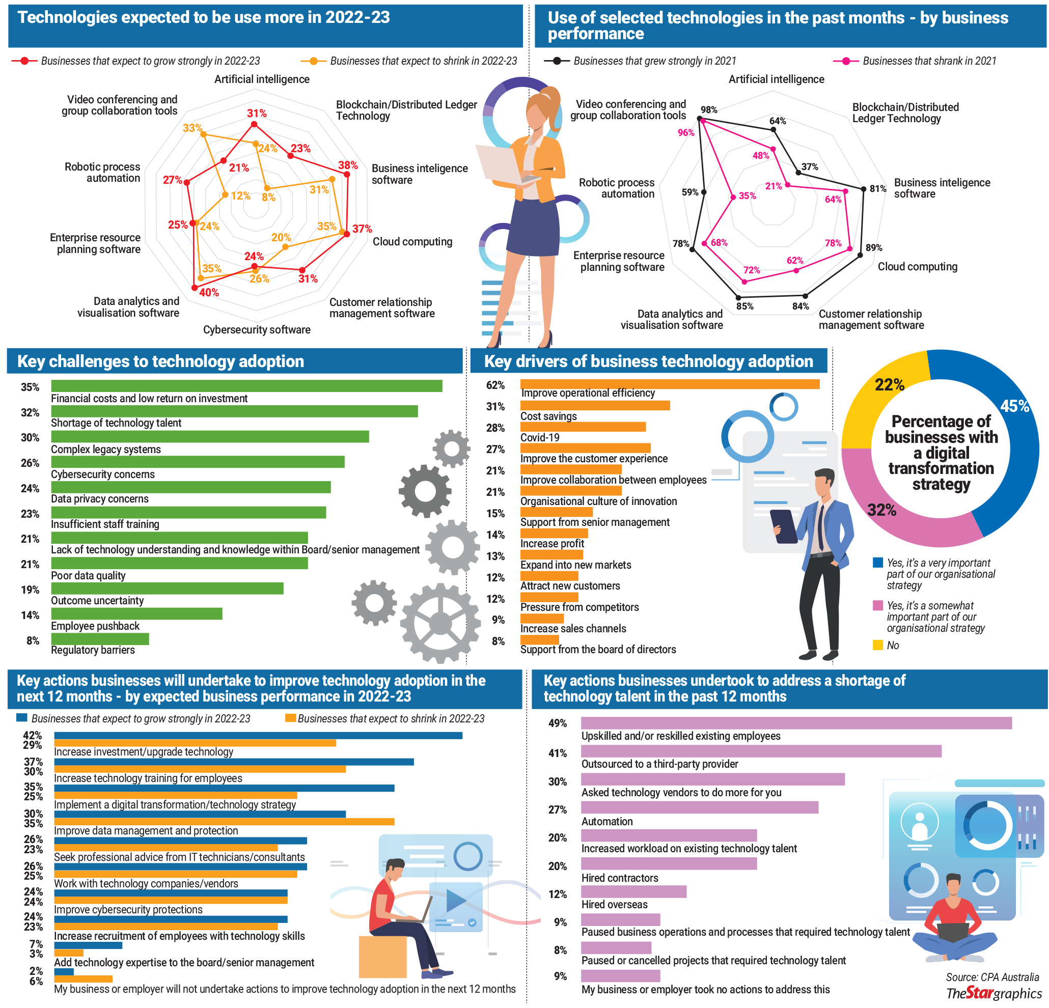 Technology adoption vital | The Star