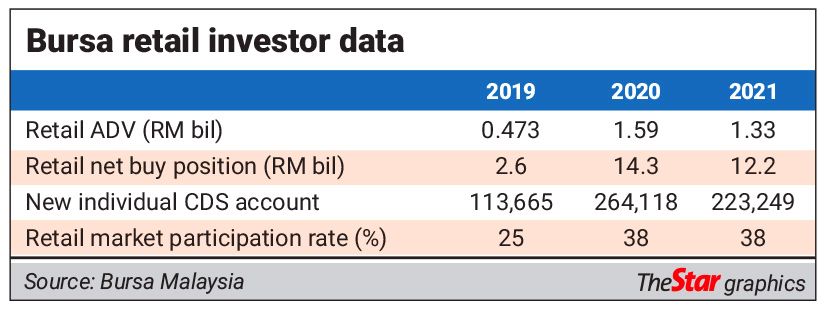 Dwindling interest of retail investors in Bursa | The Star