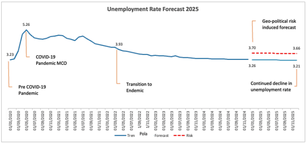 MALAYSIA 2025: JOB GROWTH, RESILIENCE AND EMERGING OPPORTUNITIES | The Star