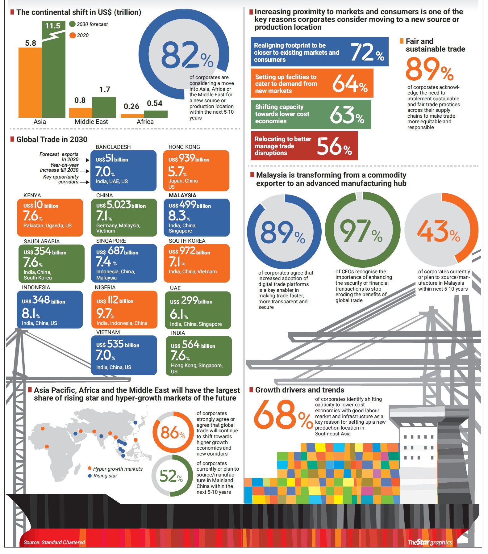 Future of trade | The Star