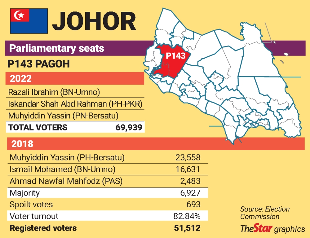Voters keeping their faith in Pagoh | The Star