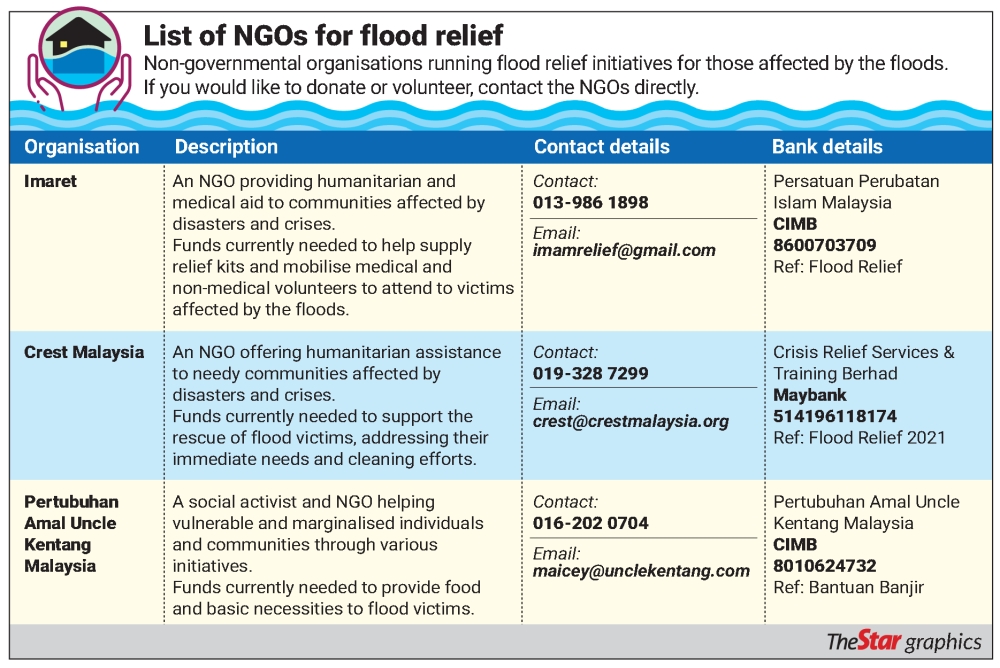 NGOs step up disaster relief efforts | The Star