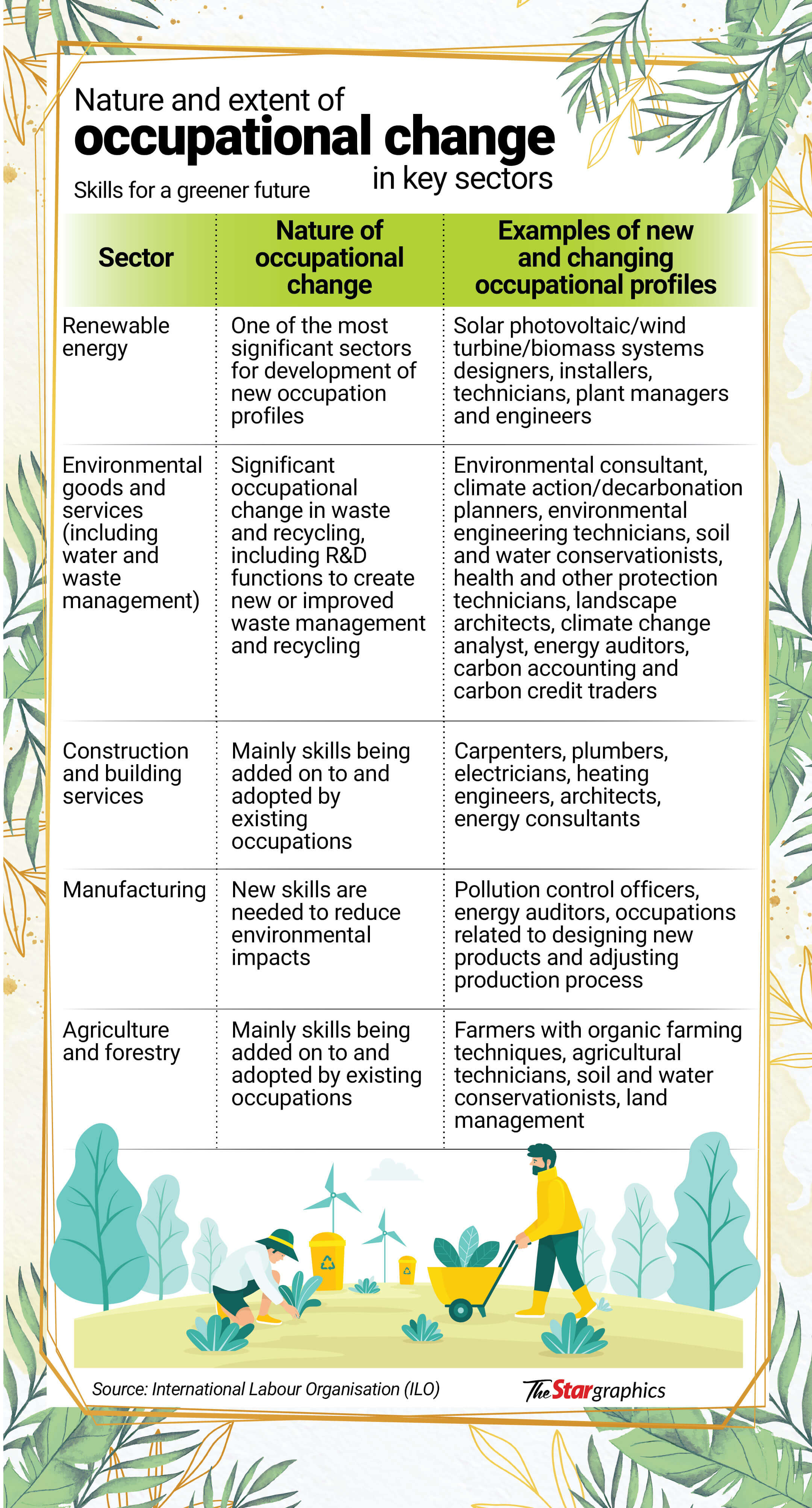 What are green jobs? | The Star