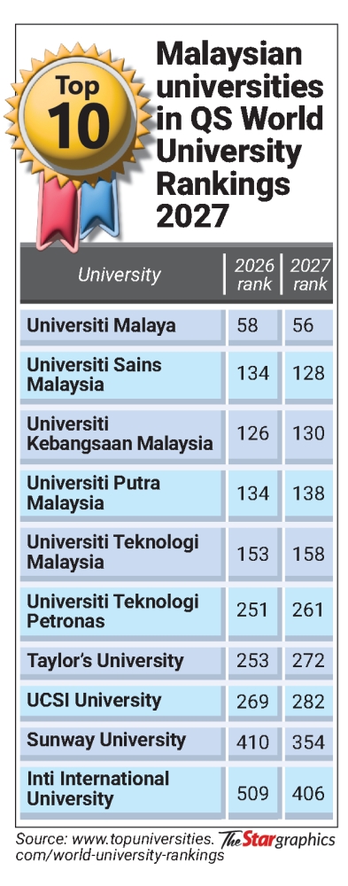 UM enters top tier in 2027 QS rankings | The Star