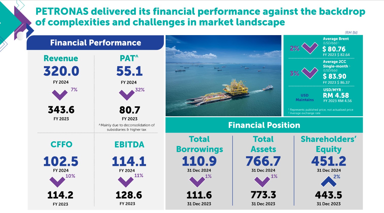 PETRONAS posts 32% profit drop in FY24 amid lower prices, tax adjustments | The Star