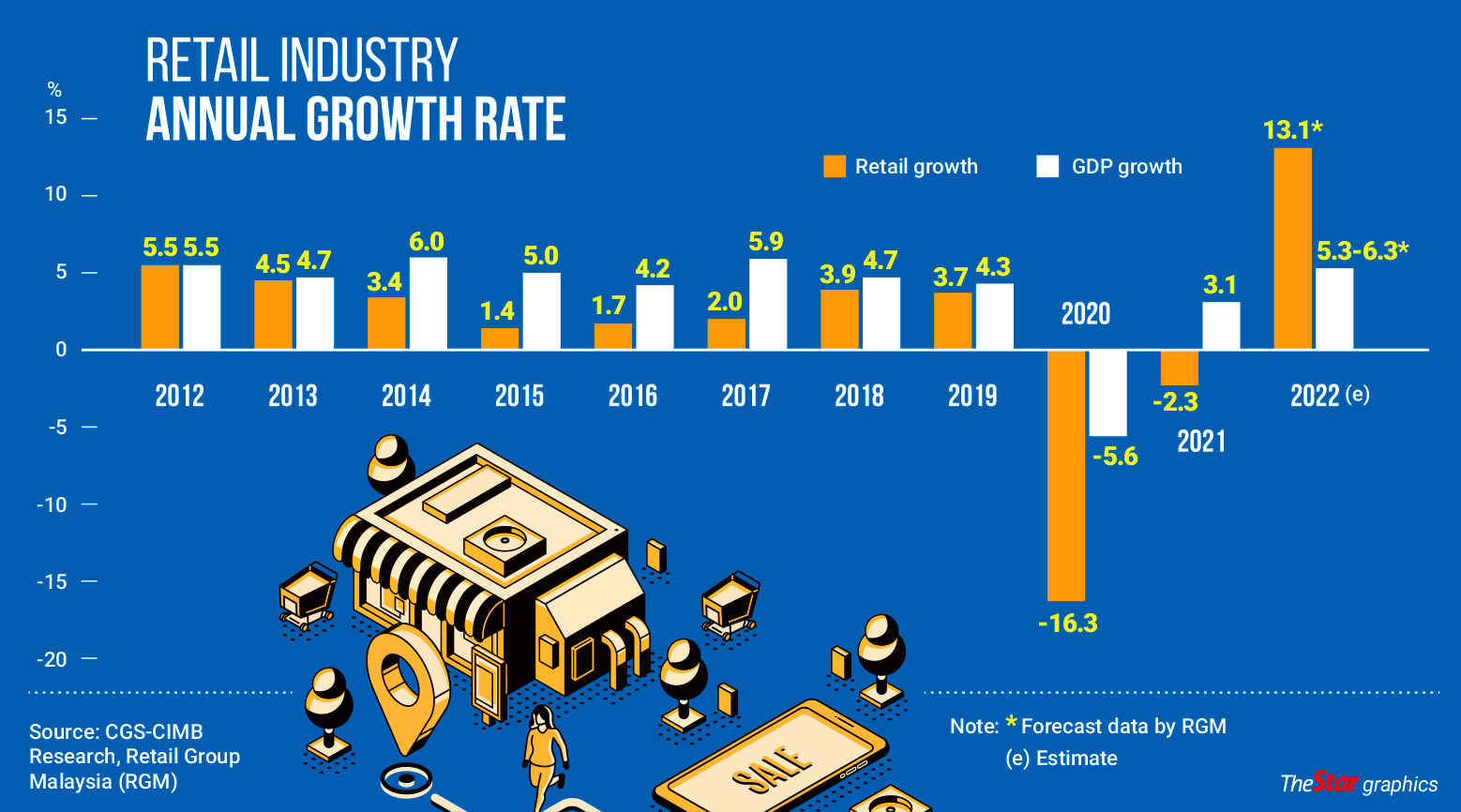 Green shoots in retail despite challenges | The Star