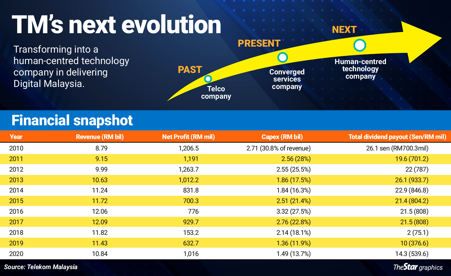 No limit to connecting the nation | The Star