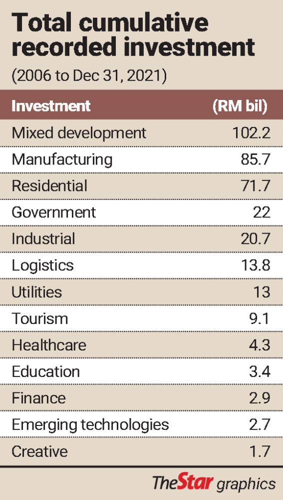 Vital phase for region’s growth | The Star