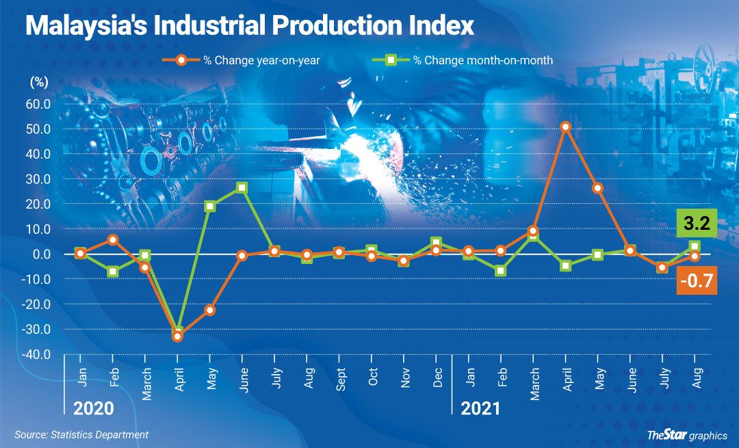Industrial output strong on economic reopening | The Star