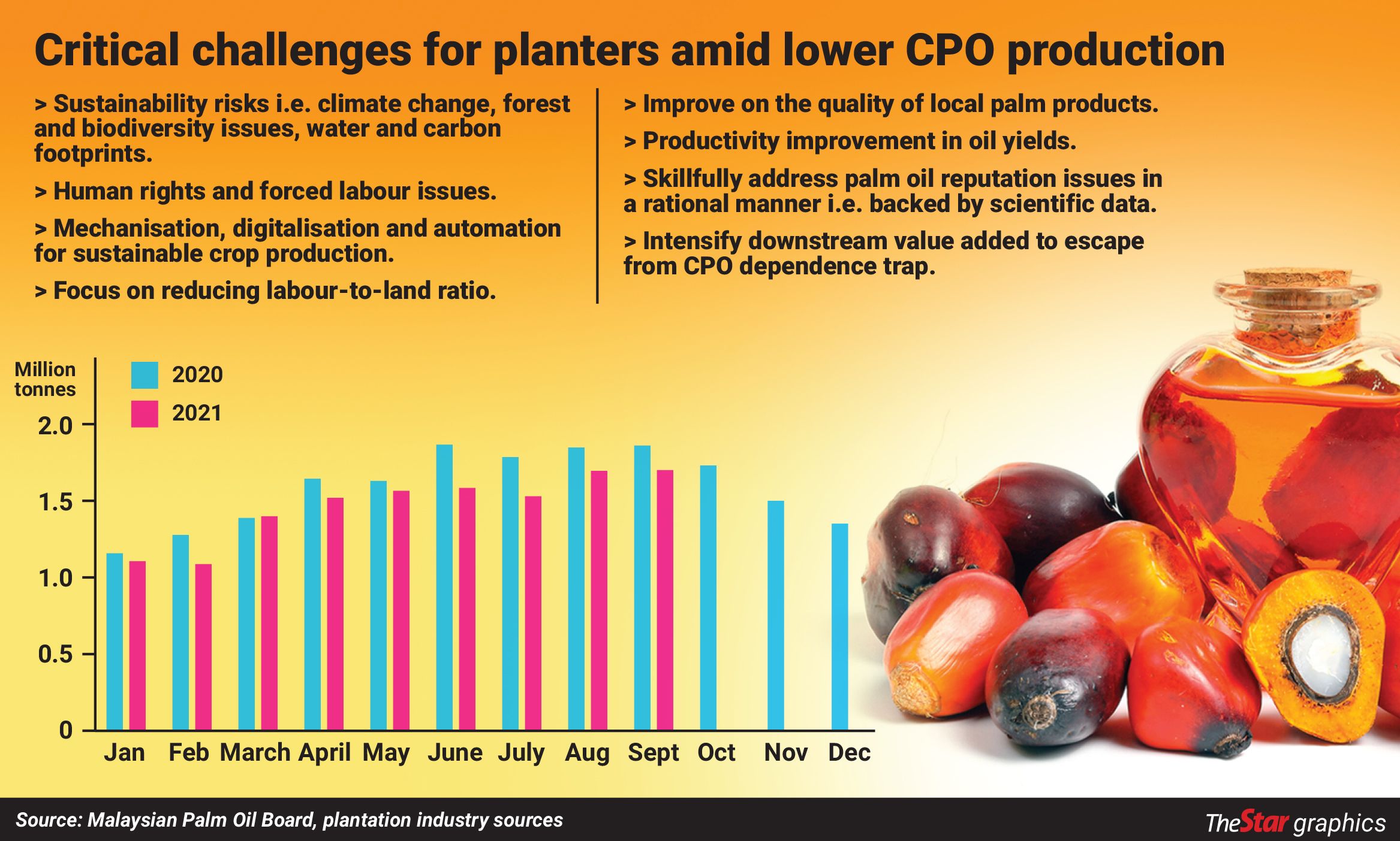 Prestasi Sawit Malaysia