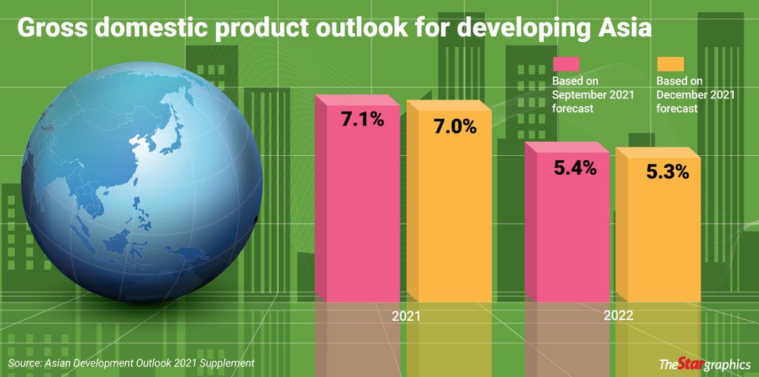 ADB revises slightly lower outlook for developing Asia | The Star