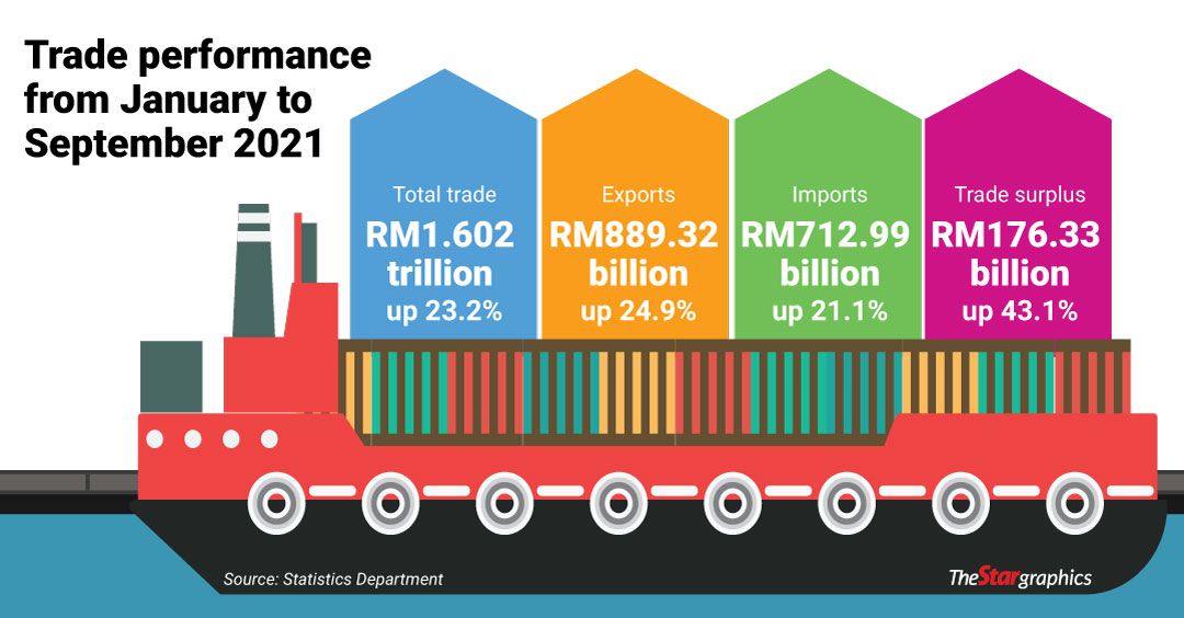 Record high trade figures for September | The Star