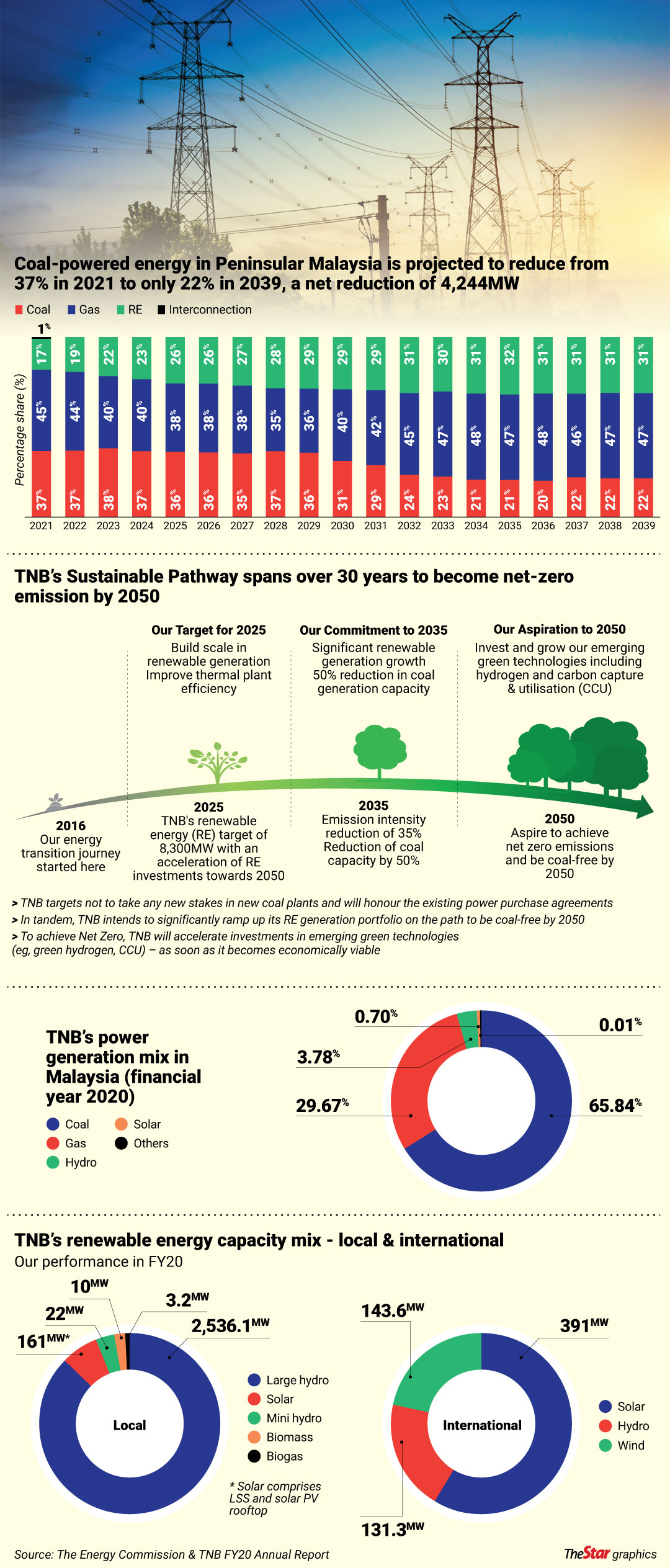 TNB’s ambitious green energy plans | The Star