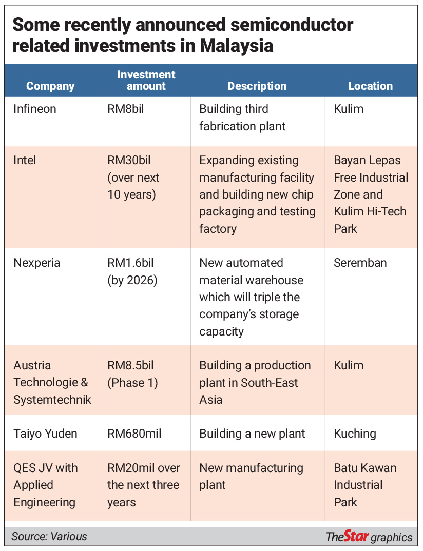 Semiconductor boom – how long will it last? | The Star