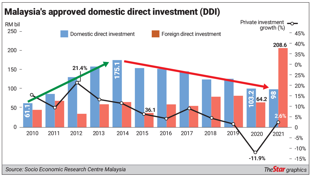 Diminishing DDIs to pick up in 2Q23 | KLSE Screener