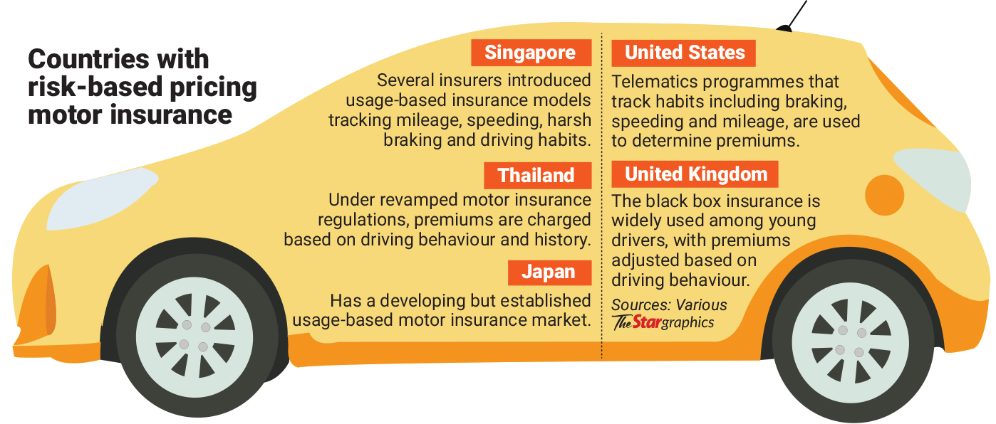 Risk-based pricing insurance mulled | The Star