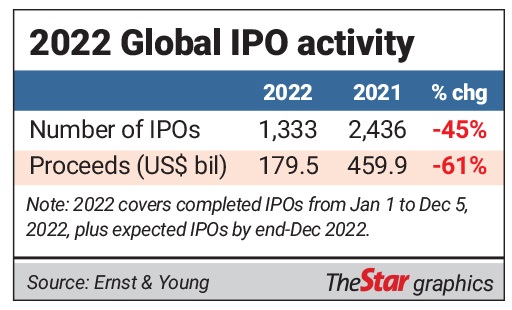 Global listing activities to pick up next year | The Star