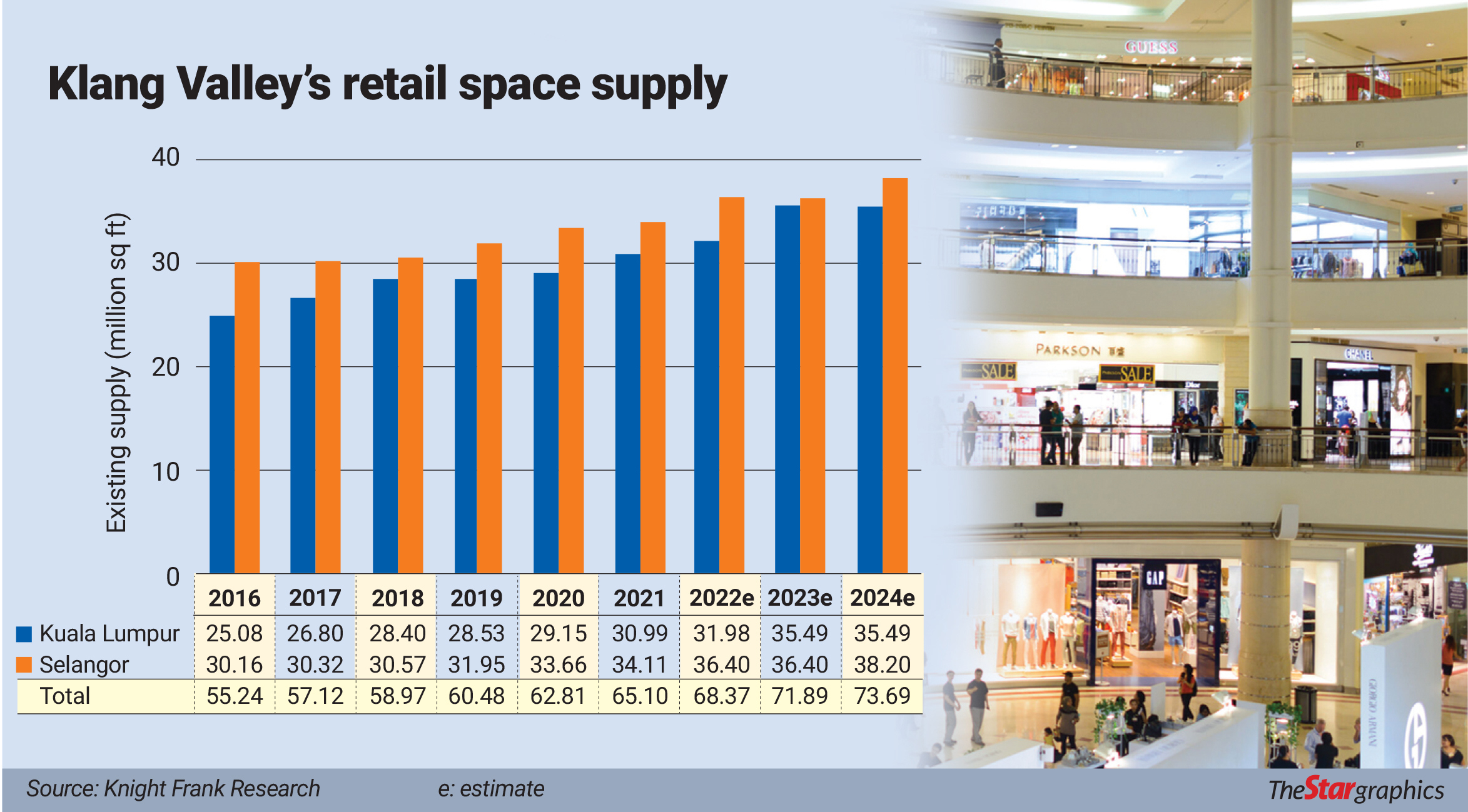 Competition expected to rise in retail REIT sector | The Star