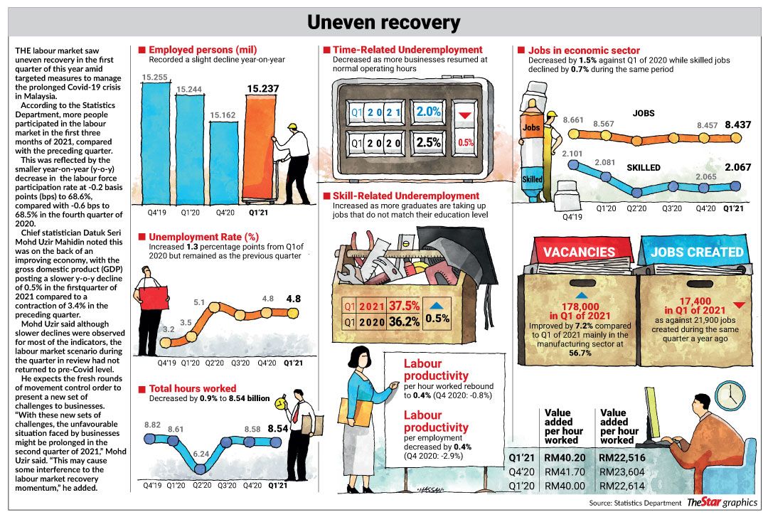 Uneven recovery | The Star