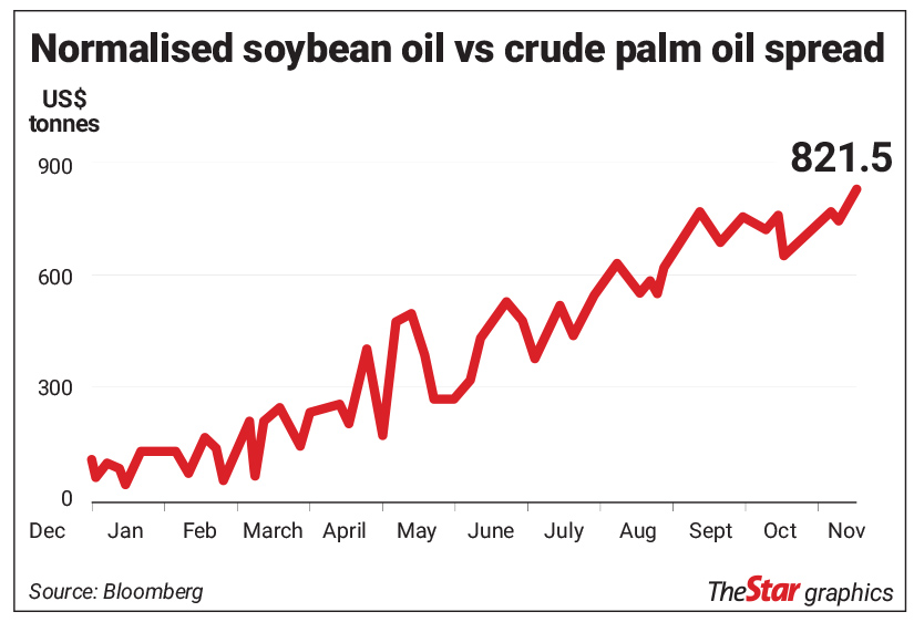 Planters need sustained high CPO prices | The Star