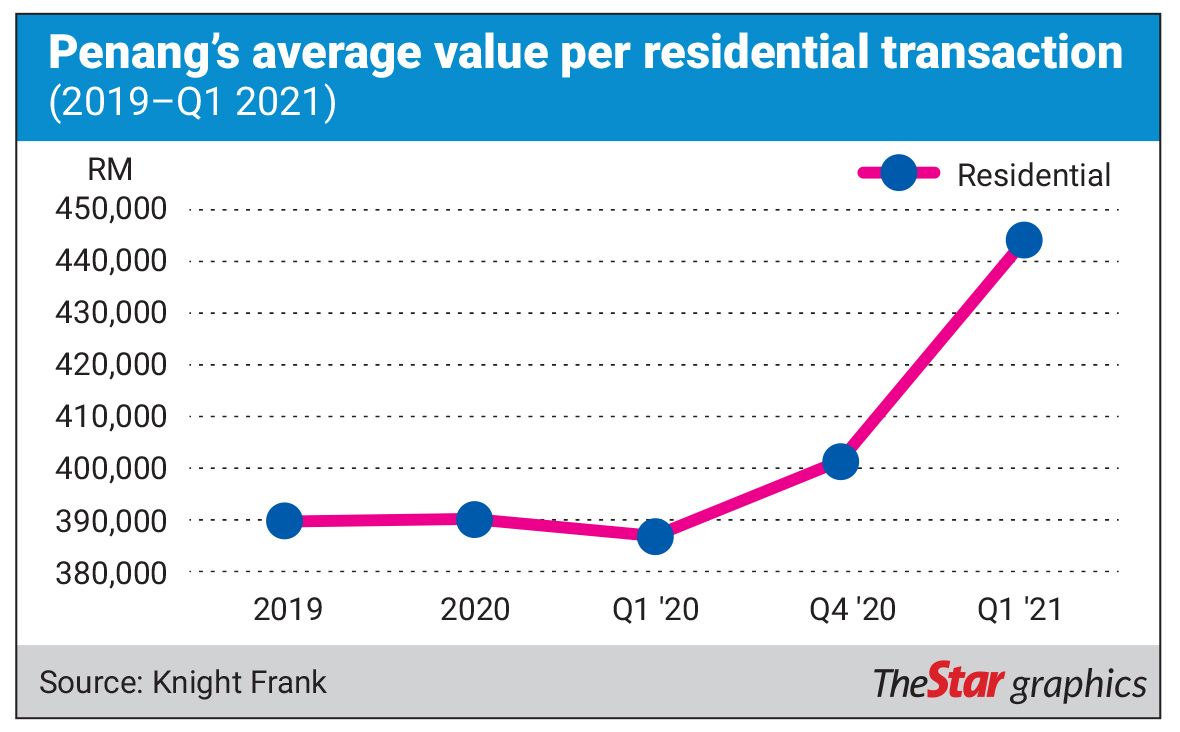 Penang residential sector on recovery path | The Star