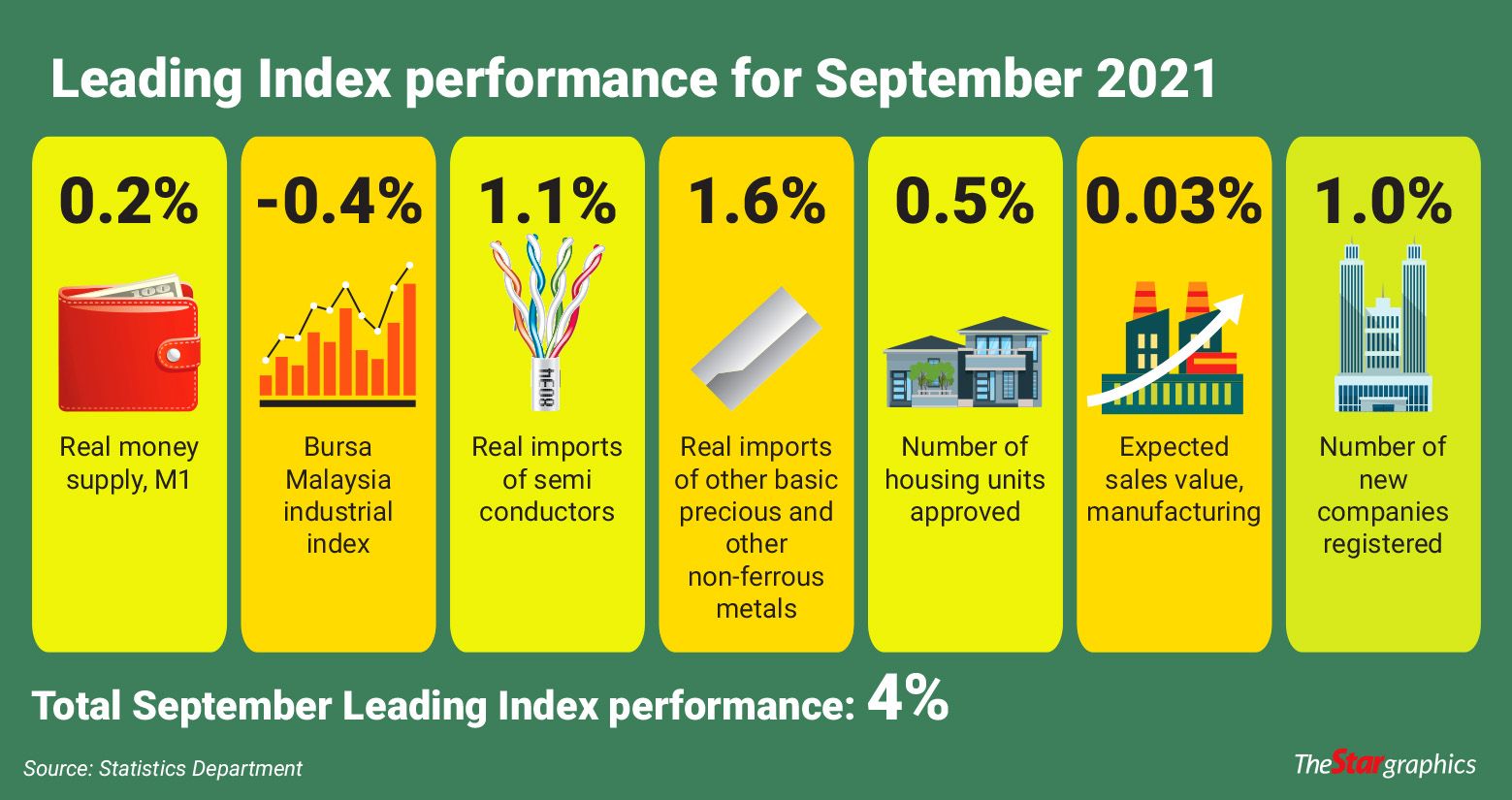 Economic upturn ahead | The Star