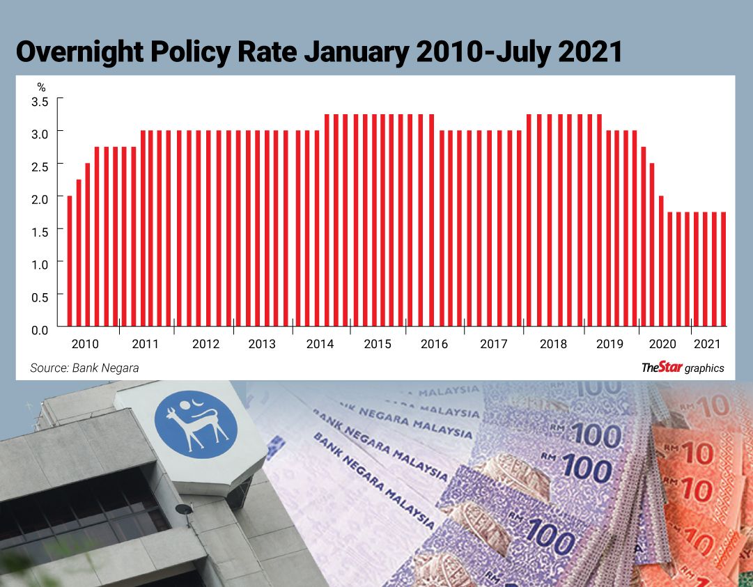 Bank Negara maintains OPR at 1.75% | The Star