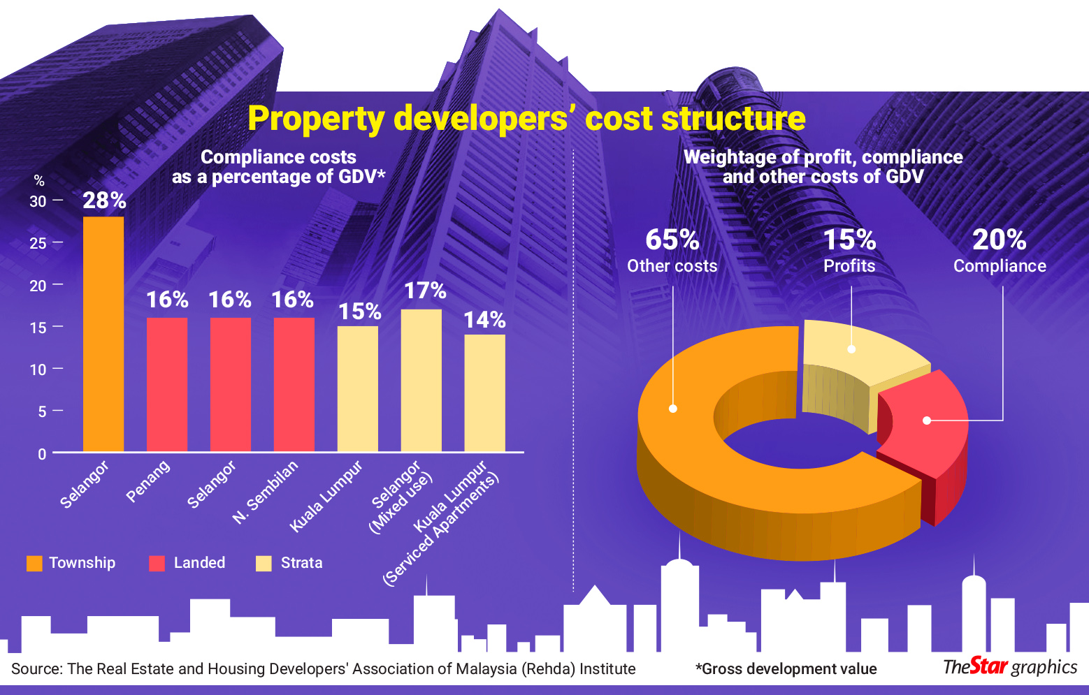 Developer Margins Shrinking Amid Cost Concerns The Star