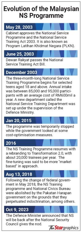 Reviving NS training for youths (Poll Inside) | The Star