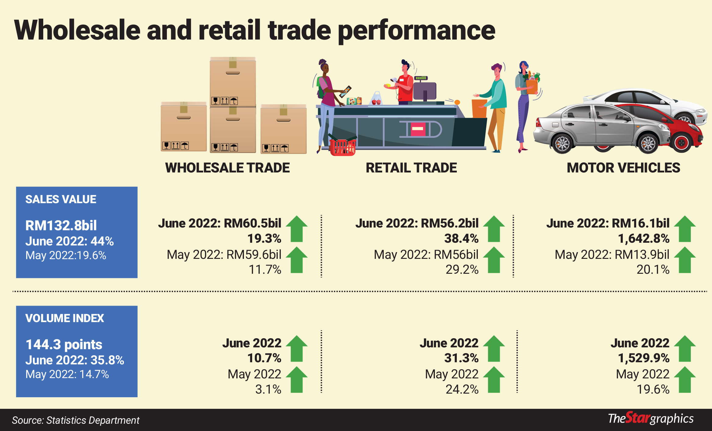 June wholesale, retail trade jumps | The Star
