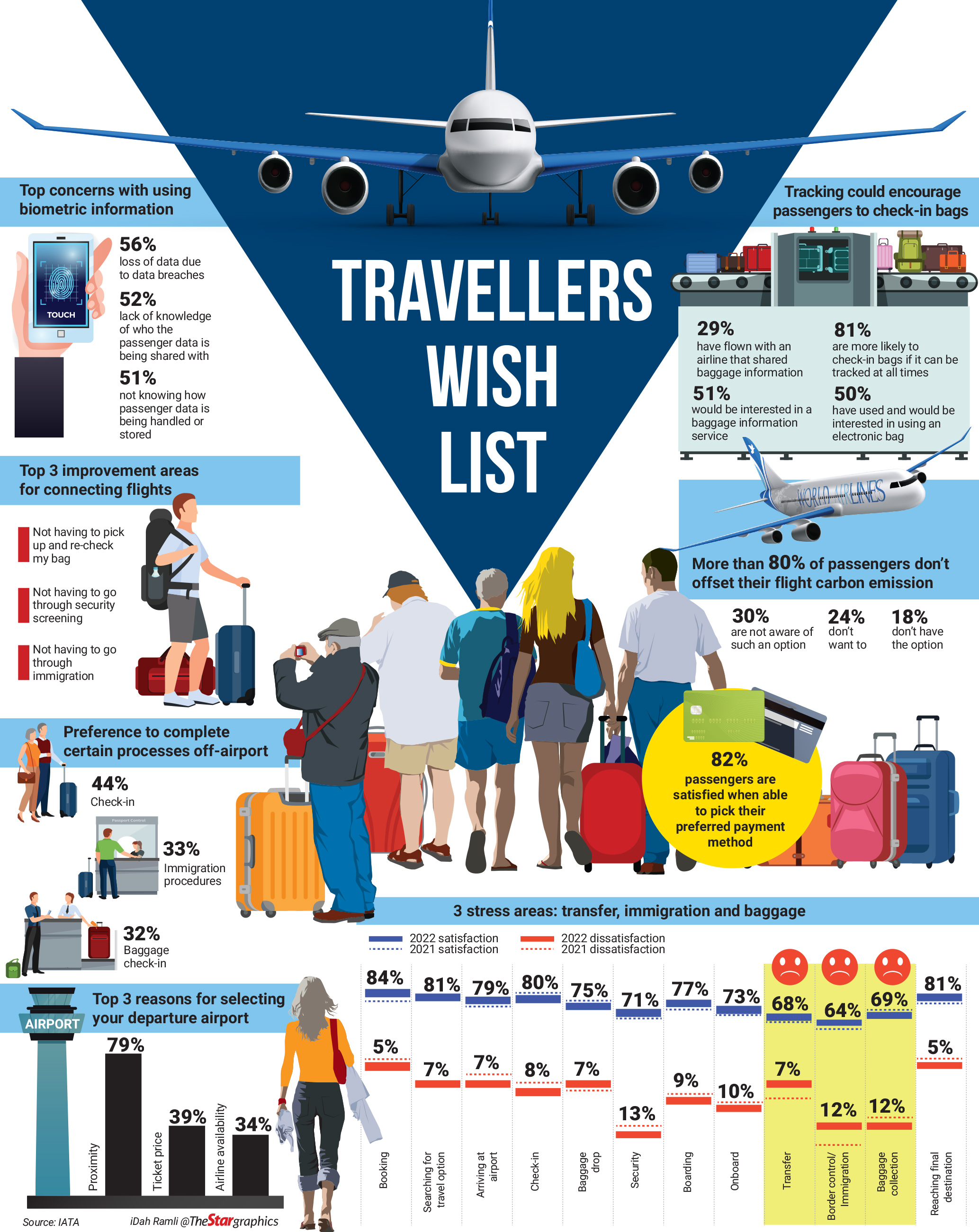Travellers wish list | The Star