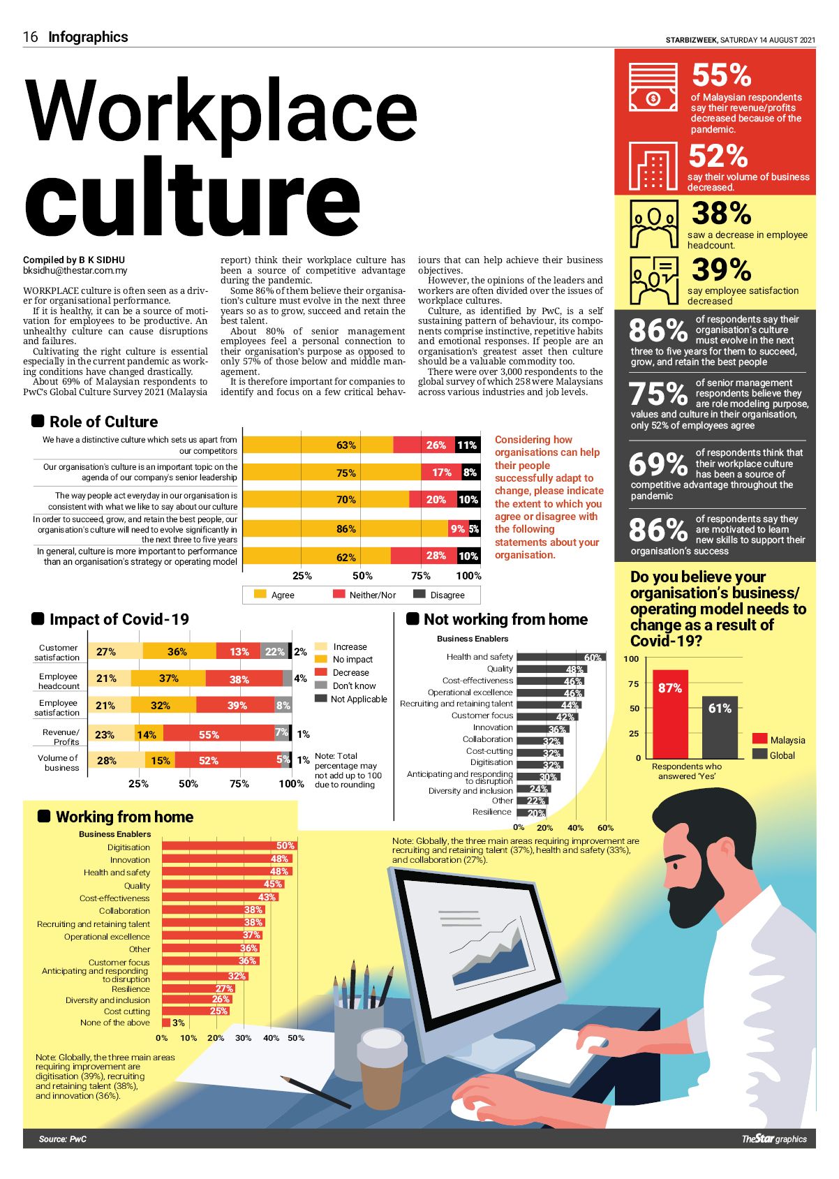 Workplace culture | The Star