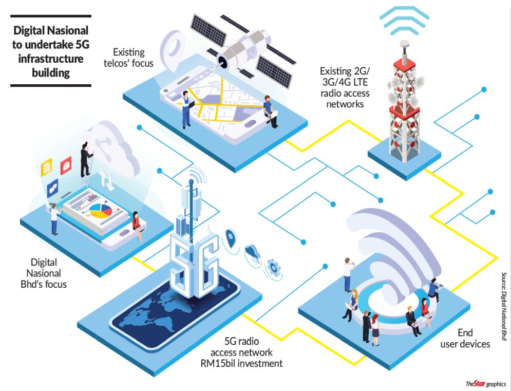 5G is here to stay | The Star