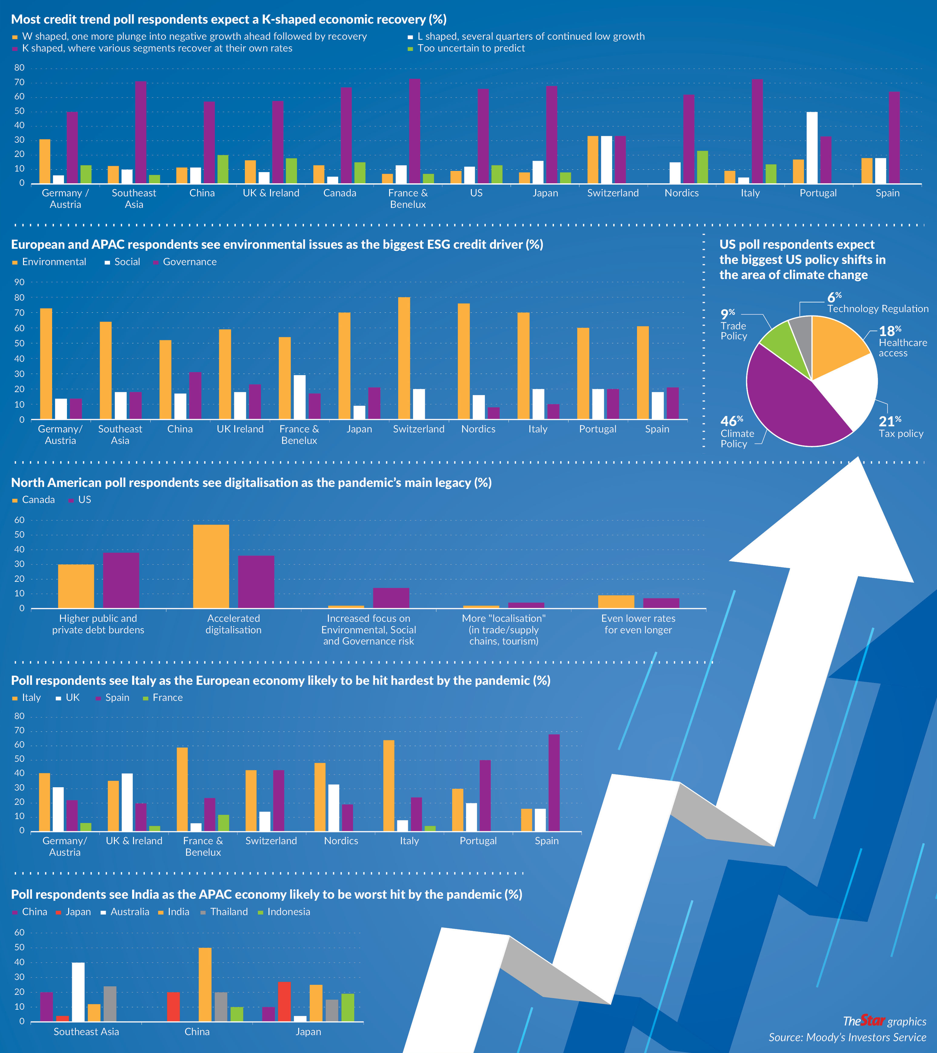 K-shaped recovery likely