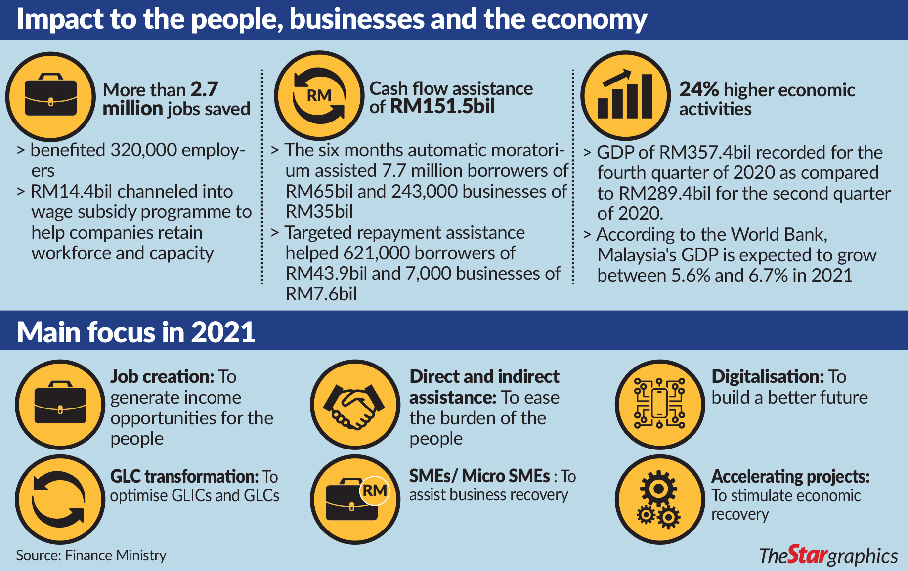 Economic revival in the long term | The Star